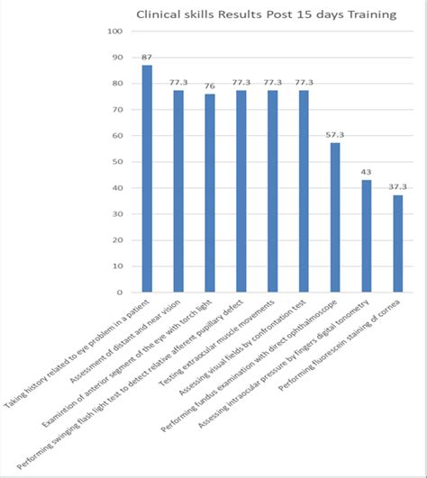 Clinical Skills Evaluation Post 15 Days Training Download Scientific Diagram