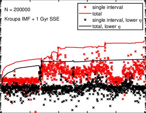 the energy conservation of the star cluster simulation with black holes