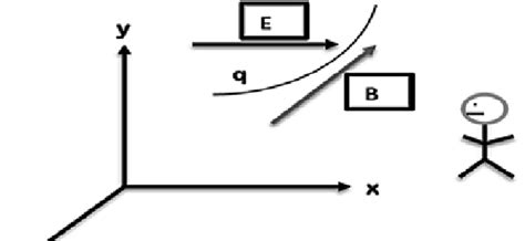 Charge í µíªí µíª moving with velocity í µíí µí along í µíí Download Scientific Diagram
