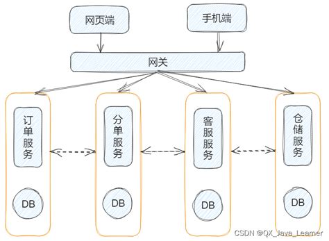 【springcloud】微服务的扩展性及其与 Soa 的区别 【springcloud】微服务的扩展性及其与 Soa 的区别