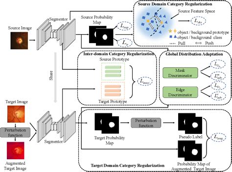 Figure From Unsupervised Domain Adaptive Fundus Image Segmentation With Category Level