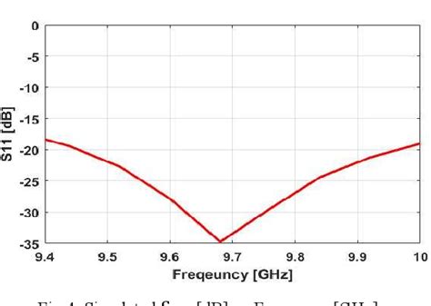 Figure 4 From Design Of 2x2 Emcp Fed Microstrip Patch Array For Altimeter Payload On Space Re