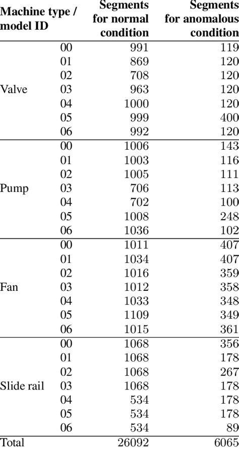 Mimii Dataset Content Details Download Scientific Diagram
