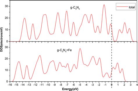 Dos Of Pure G‐c3n4 And Fe G‐c3n4 The Dashed Line Represents The Fermi Download Scientific