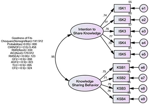 Measurement Model Of Endogenous Variables Download Scientific Diagram