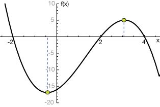 Curve Sketching