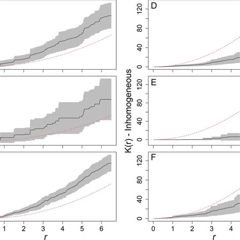 Ripleys K Function Analyses Of Spatial Point Patterns In Male Gray