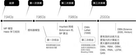 神经网络发展的五个阶段 神经网络发展历程 csdn博客