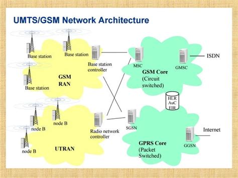Umts System Architecture Ppt