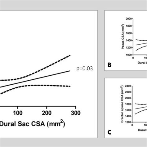Multiple Univariate Linear Analysis Between The Odi As The Independent Download Scientific