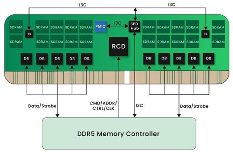 Debugging I3c Protocol Issues In System Level Ddr5 Memory Design