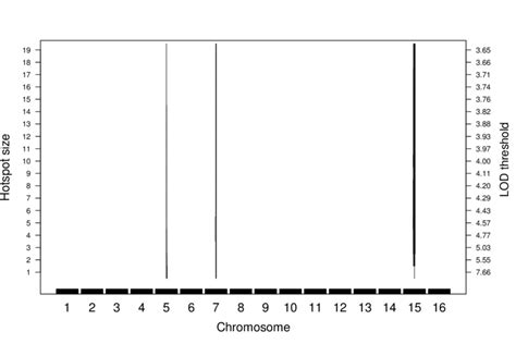 Figure S7 Hotspot Size Significance Profile Derived With The N L Method