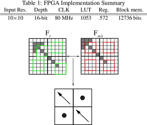 Table 1 From Fpga Based Design For Motion Vector Estimation Exploiting High Speed Imaging And