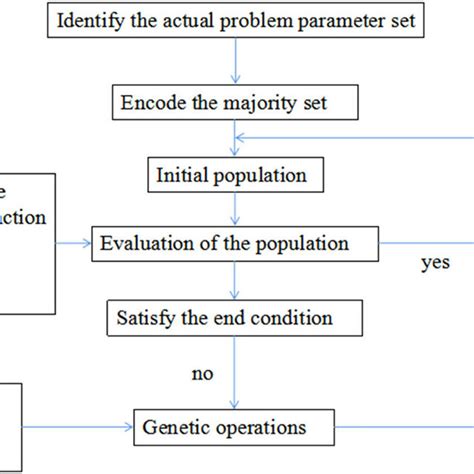 flow chart of genetic algorithm optimization process download