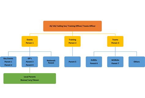 420 Committee Structure Moving Forward