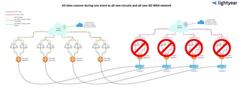 Sd Wan To Sd Wan Migration Guide