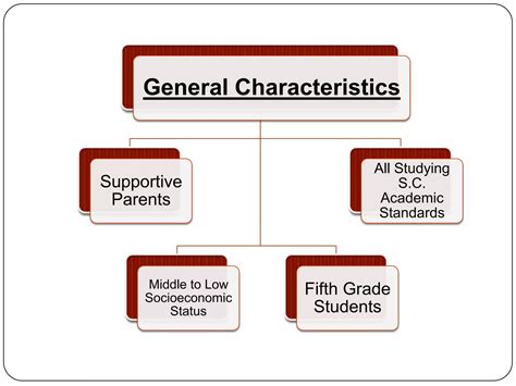 Learner Analysis Ppt