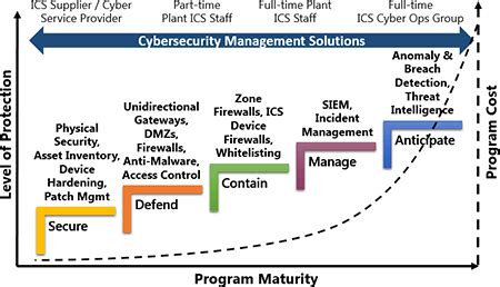 ICS Cybersecurity Maturity Model Lowers Risk ARC Advisory Group