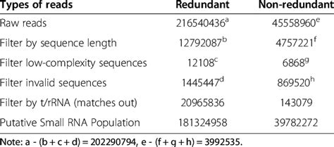 Summary Of The Reads Obtained From All The Potato Small RNA Libraries Download Table