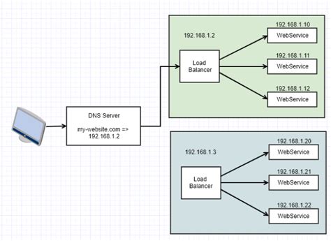 How To Run A Cost Effective Blue Green Like Deployment Using Ecs Or