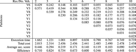 Data Partitions For The Security Aware Partitioning And Scheduling