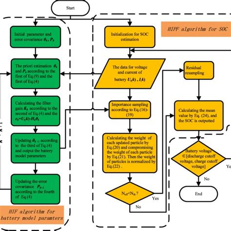 The Flowchart Of The Proposed Soc Estimation Method Download