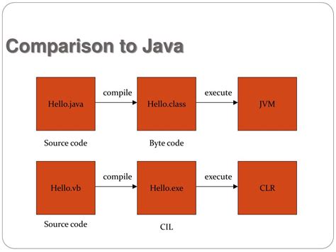 Ppt Introduction To Dotnet Framework By Quontrasolutions Powerpoint