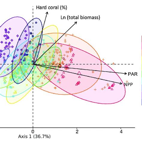 Multivariate Principal Component Analysis Of The Total Biomass In Download Scientific Diagram