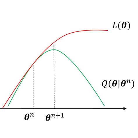 Illustration Of Optimization Transfer Used In This Work The Surrogate Download Scientific