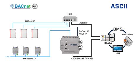 bacnet ip and ms tp client to ascii ip and ascii serial server application
