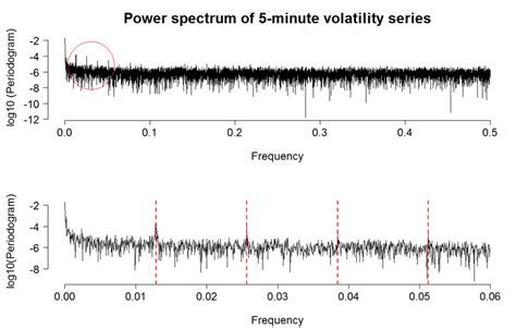 18 Spectral Density Function Of 5 Minute Volatility The Red Circle