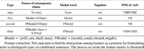Table 1 From Rule Enriched Decision Tree Classifier For Conditional