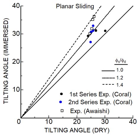 Comparison Of Experimental Results Of The Rock Slope Model With