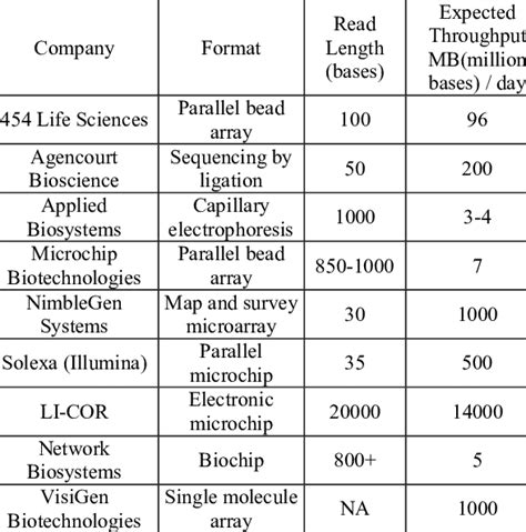 High Throughput Sequencing Platforms 13 Download Table