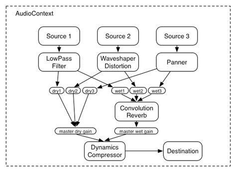 A Brief Introduction Into Web Audio Api By Jacek Sroga Sigma It