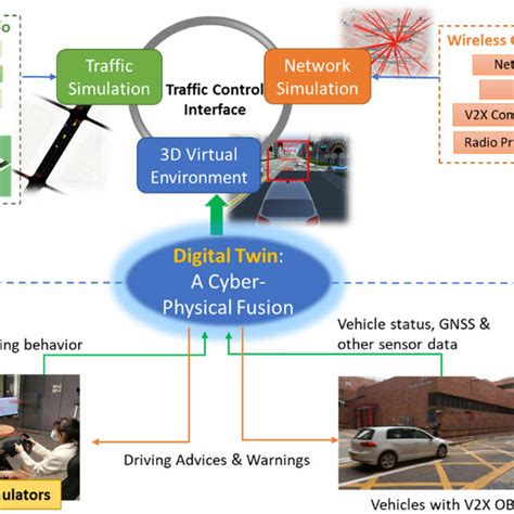 the architecture of digital twin system download scientific diagram