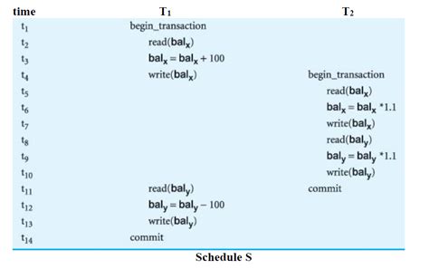 Solved Database Systems Draw The Precedence Graph For