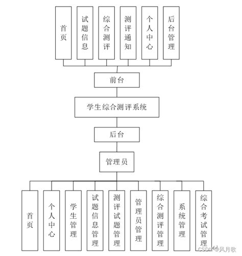 springboot vue学生综合测评系统java项目源码 文档