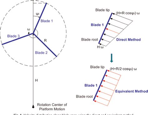 Figure 4 From The Platform Pitching Motion Of Floating Offshore Wind Turbine A Preliminary