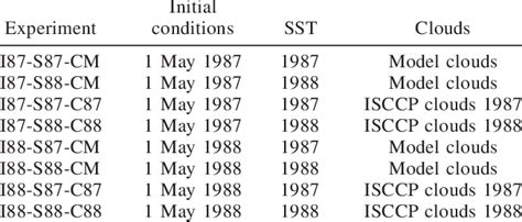 List Of Numerical Experiments Download Table
