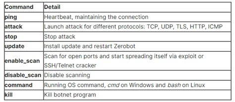 zerobot new botnet campaign exploits vulnerabilities