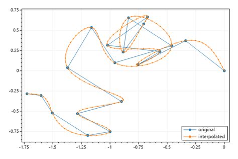 Spline Interpolation With C