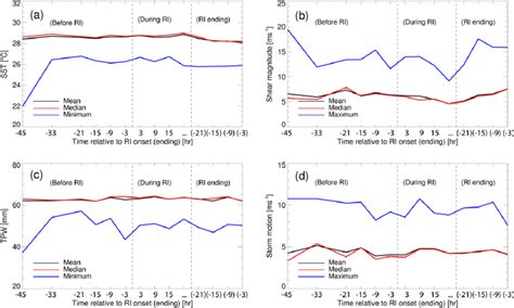 Evolution Of Mean Median And Maximumminimum Values Of Environmental Download Scientific