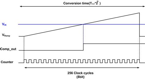 Brief Timing Diagram Of The Cis Operation Download Scientific Diagram