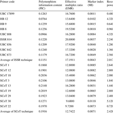 combined data based upgma dendrogram for the genetic relationships