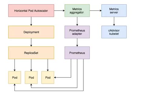 如何应对 618、双11高并发场景 kubernetes弹性伸缩 kubernetes 高并发 csdn博客