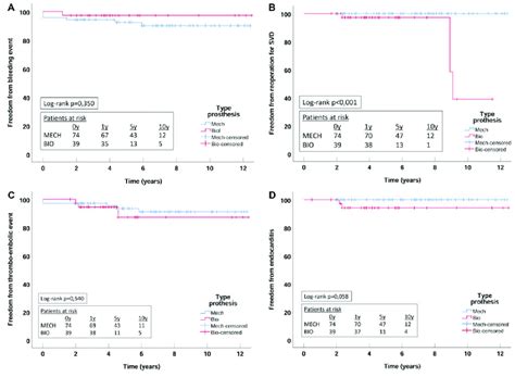 Kaplan Meier Plots Of Valve Related Events A Freedom From Bleeding