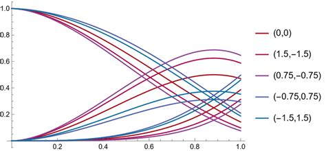 Quadratic Fractional Bézier Basis Functions With Multiple Values Of Download Scientific Diagram