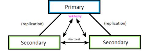 What Is Primary And Secondary Replica Sets In Mongodb Wikitechy