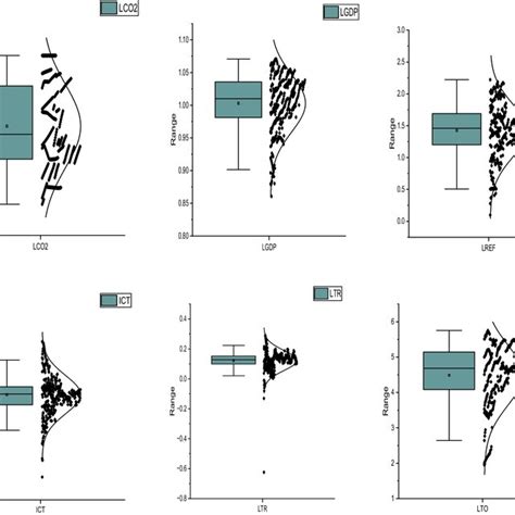 box plots of the selected variables download scientific diagram